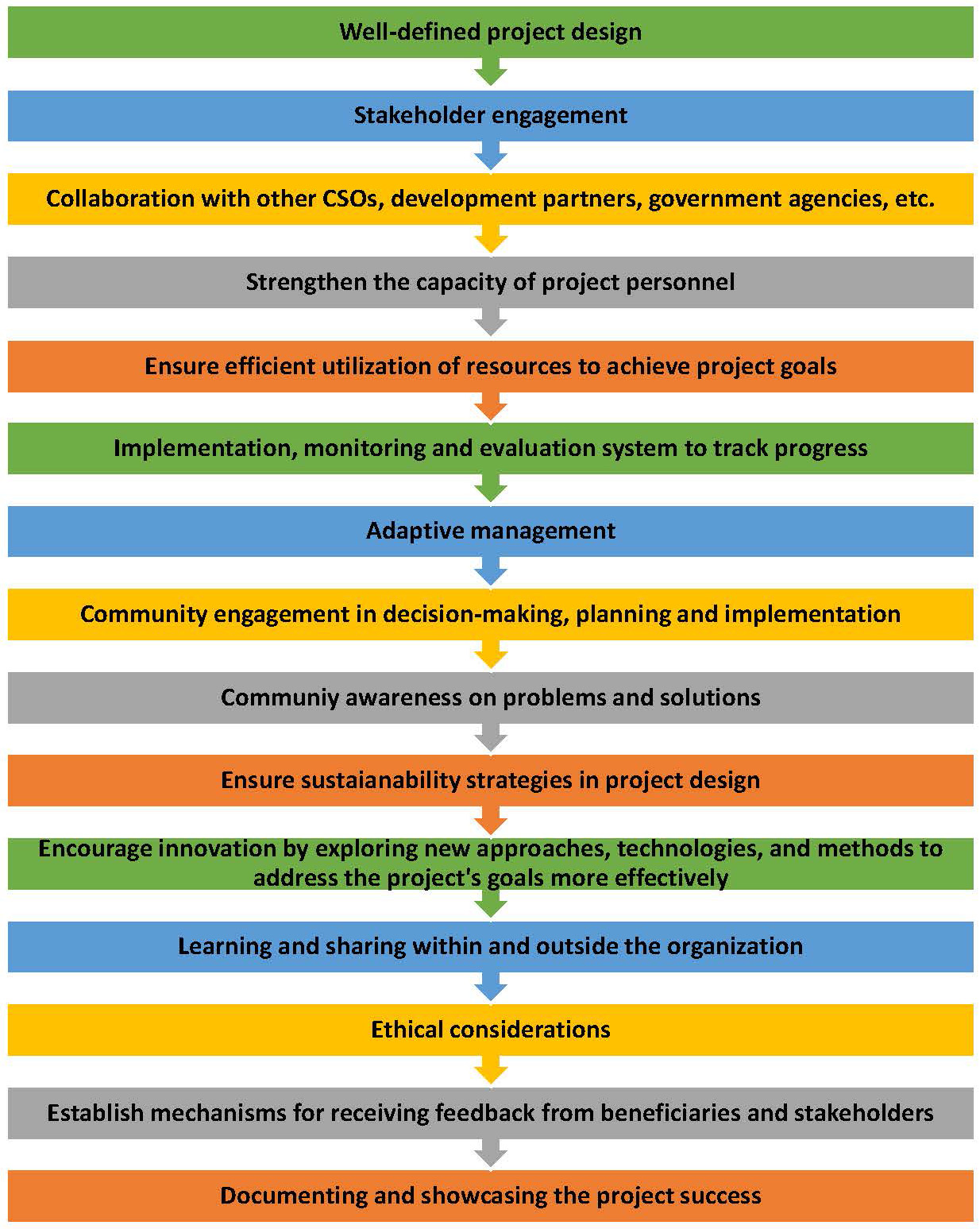 Implementation Strategy – Bihar Voluntary Health Association